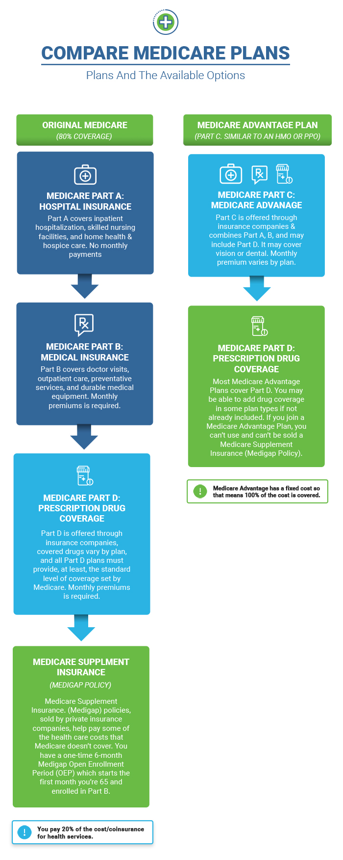 Palmetto Health Pro - Compare Medicare Plans